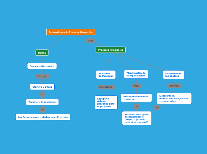 Estimaciones de Personal Requerido - Concept Map